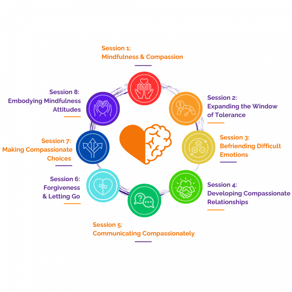 mindfulness compassion course - Brahm Centre